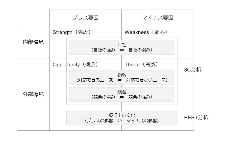 3C分析で事業機会を発見する | 10分で理解できるマーケティング戦略の基本【環境分析編】 - デジタルマーケティング入門ガイド